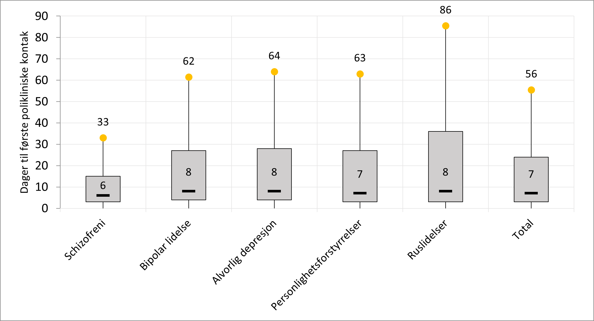 Tid til første kontakt og tjeneste - Helsedirektoratet